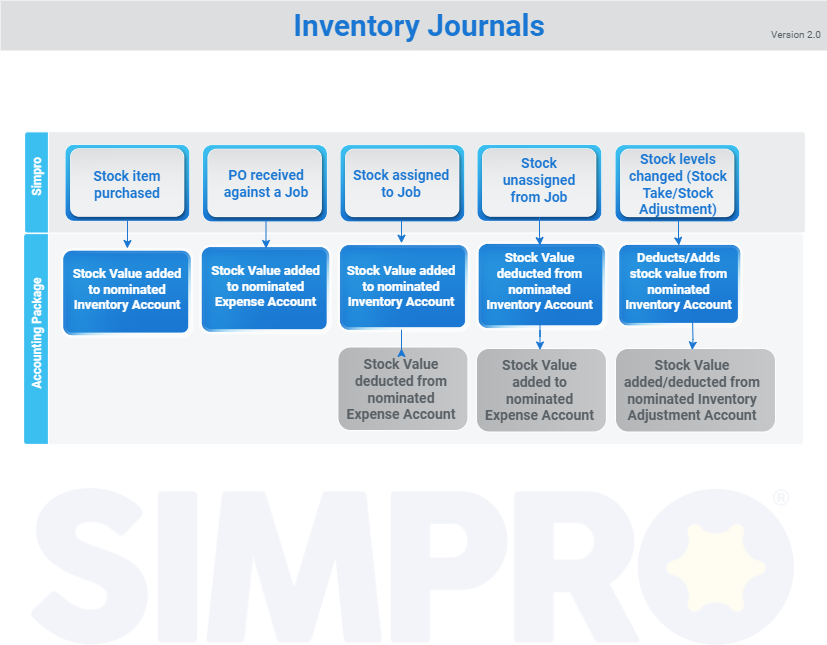 Standard Workflows | Simpro