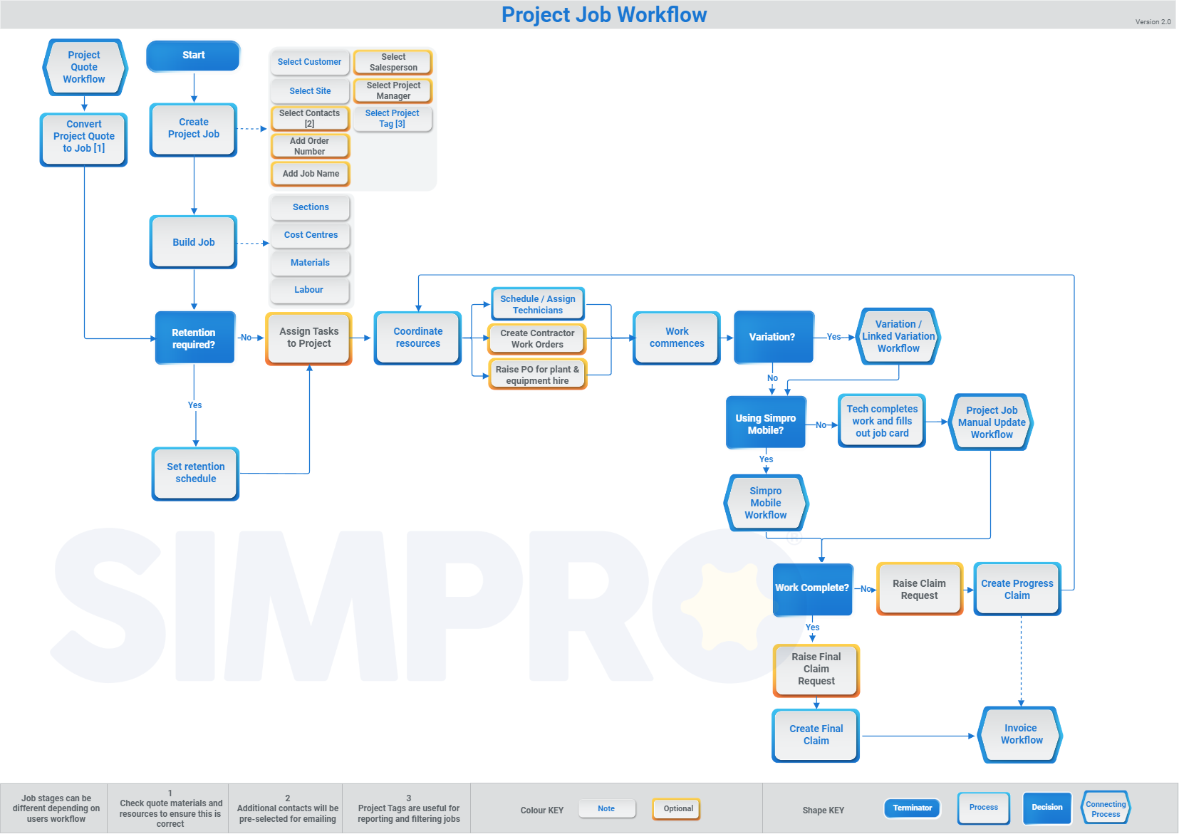 Standard Workflows | Simpro