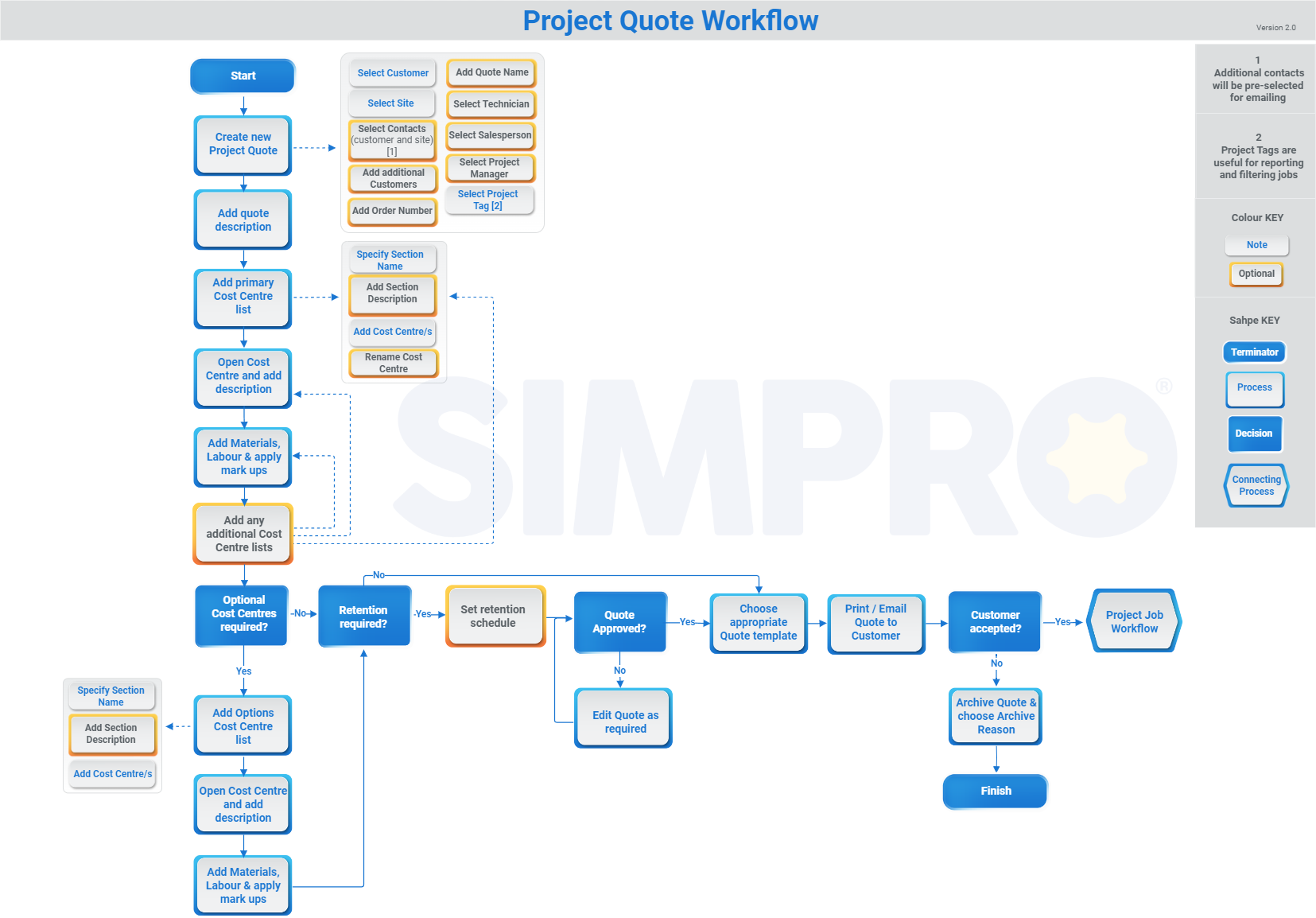 Standard Workflows | Simpro