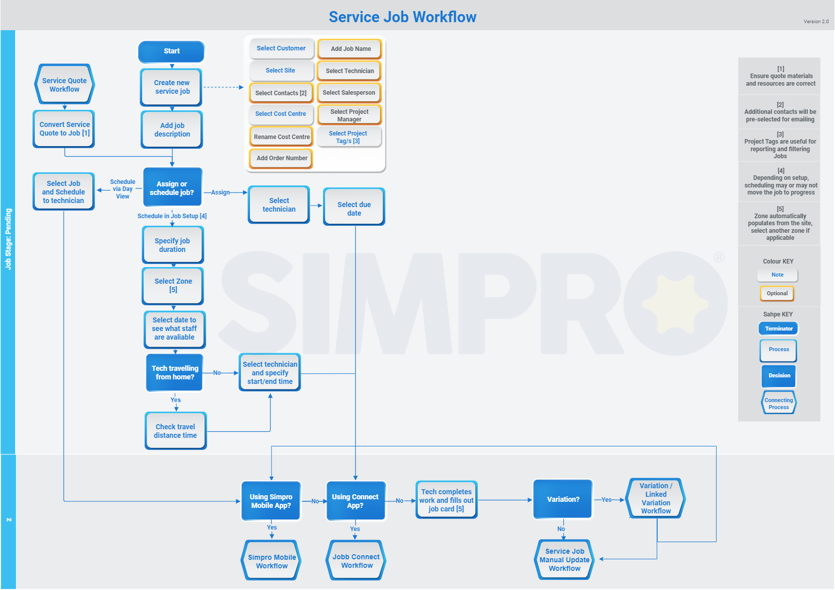 Standard Workflows | Simpro
