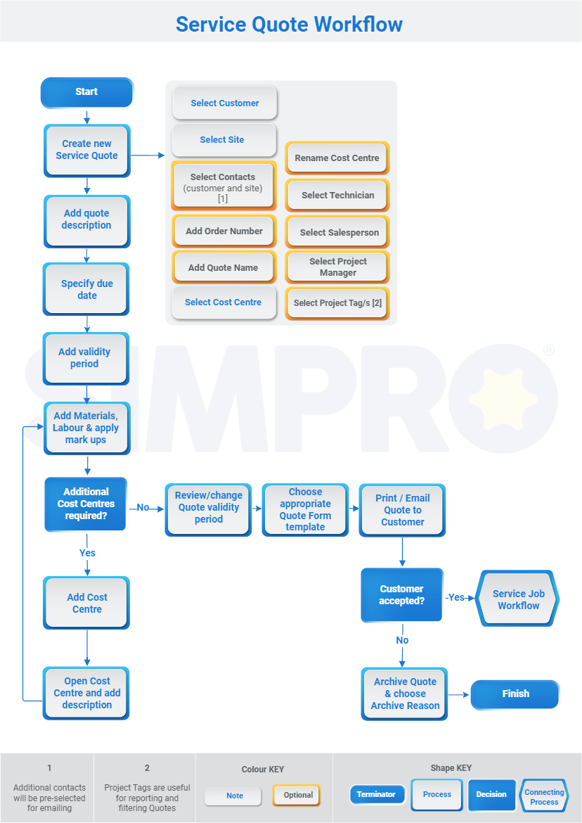 Standard Workflows | Simpro