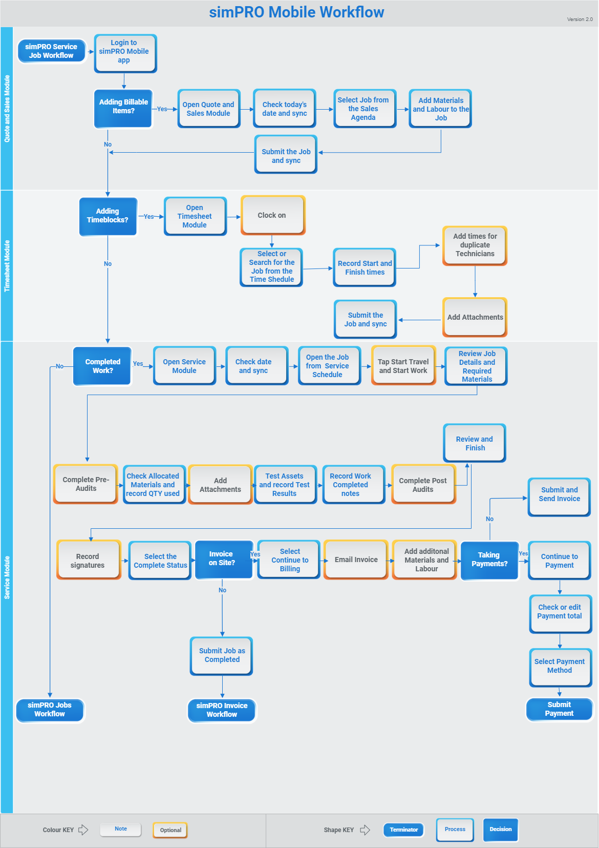 Standard Workflows | Simpro